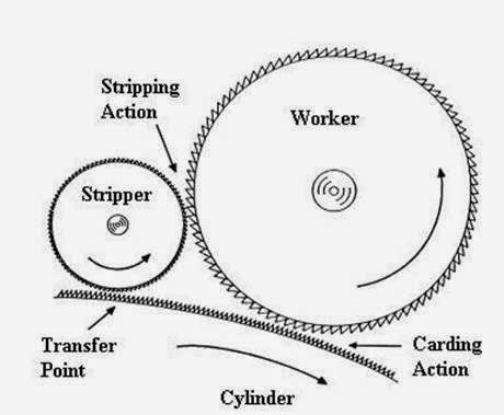 Different action in carding