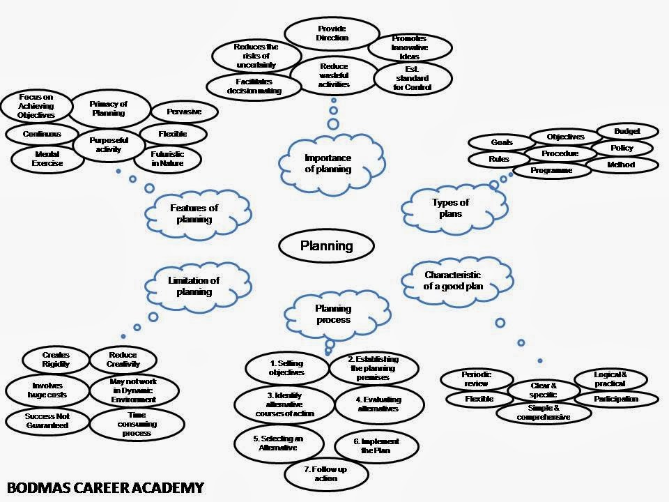 BODMAS CAREER ACADEMY: BUSINESS STUDIES -CLASS 12 - MIND MAPS