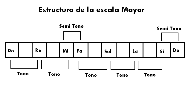 Sala de Música: Sistema Tonal