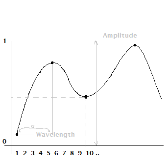Introduction to Perlin Noise [ Theory ] ~ Sushant Kafle's Blog