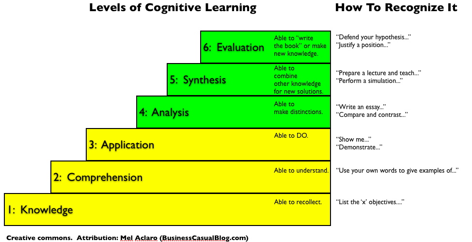 Pedagogy In Edu: Cognitive School of Thought