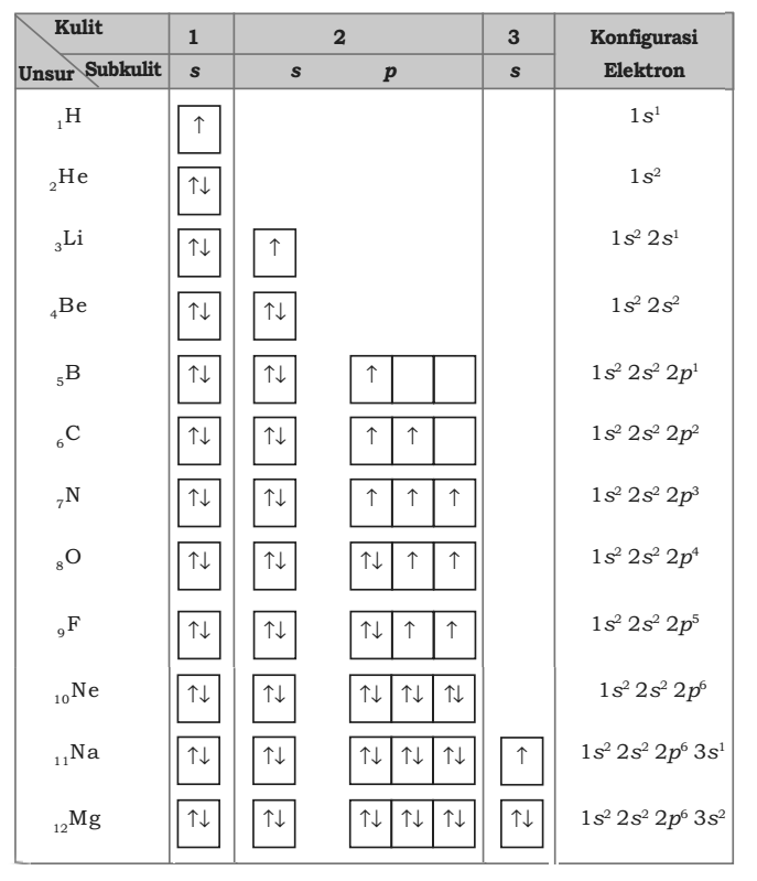 Konfigurasi Elektron Gas Mulia Pengertian Sifatkegunaan