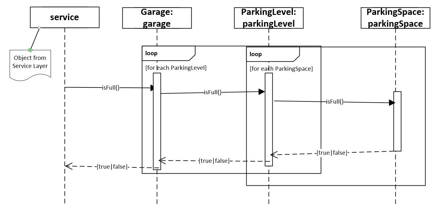 The IT Journey: Solve (UML representation OO model) a Parking Garage ...