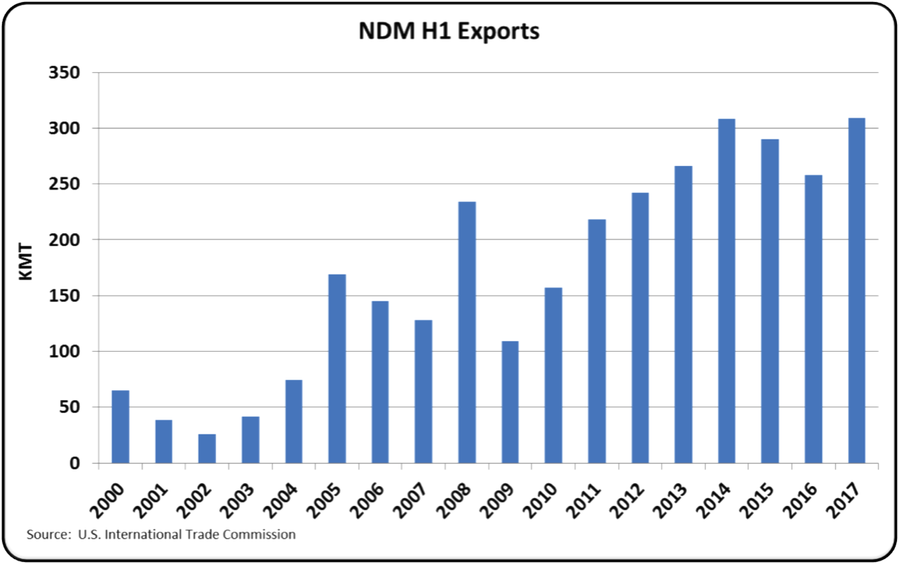 MilkPrice: Great H1 for exports, however, June cheese and NDM exports ...