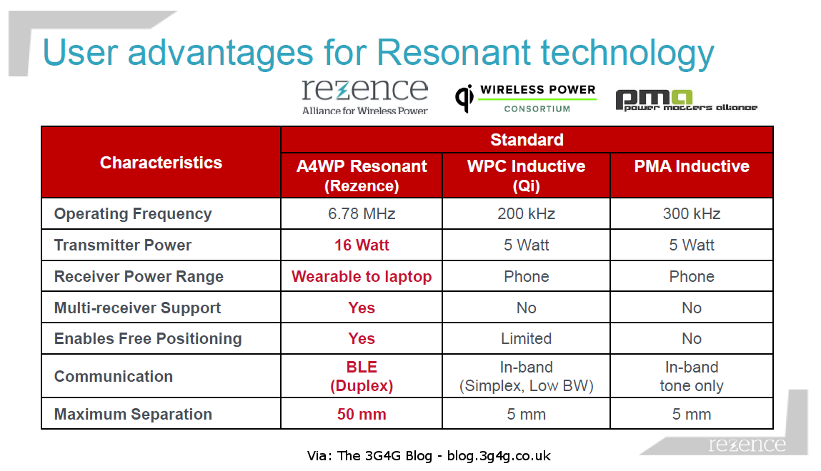 The 3G4G Blog: Wireless Charging: A must-have technology with maturing ...