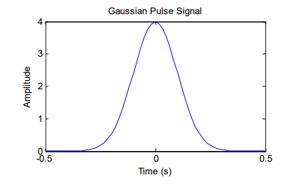 MATLAB Program for Gaussian Pulse - MATLAB Programming