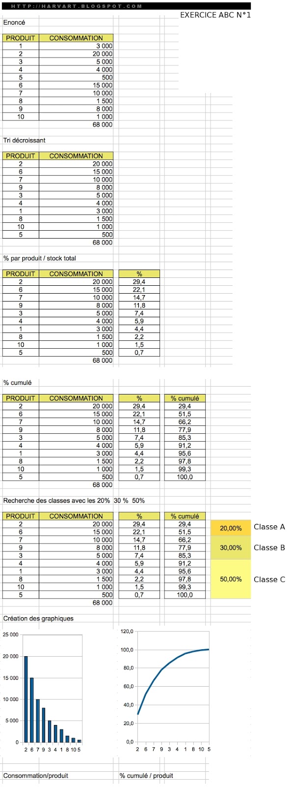 harvart cours gratuits: LA METHODE ABC PARETO