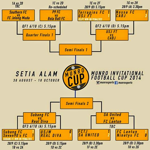 Club Atlético de Bukit Jelutong: MUNRO INVITATIONAL FOOTBALL CUP 2014 ...