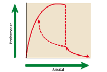 Ashfield School A Level Physical Education: Catastrophe Theory