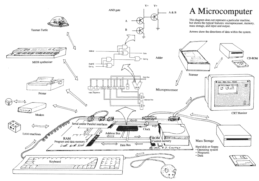 Parts Of A Computer Diagram