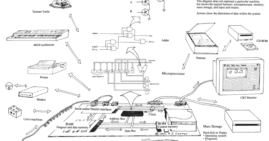 How PC Works: How Computer Works::