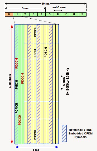 Telecom knowledge and experience sharing: - LTE Physical Downlink ...
