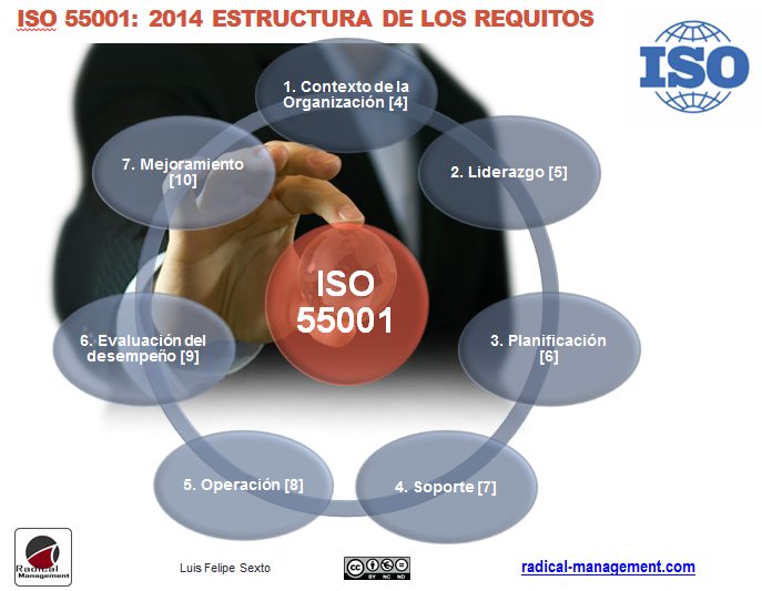 Sostenibilidad, Mantenimiento y Gestión de Activos: COMPARACIÓN ISO ...