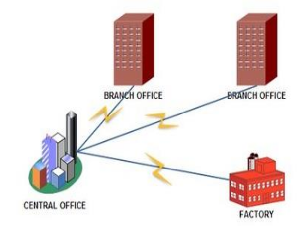 pengertian PAN , LAN , MAN , dan WAN