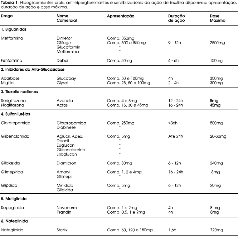 ANTIDIABÉTICOS ORAIS