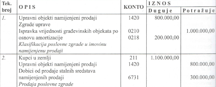 Primjeri knjiženja u računovodstvu - Knjigovodstvo: Knjiženje grupe 14 ...