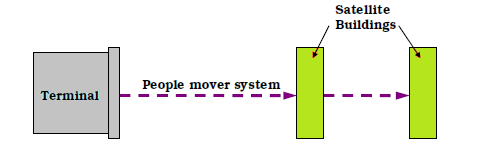Airport Planning and Terminal Planning Design