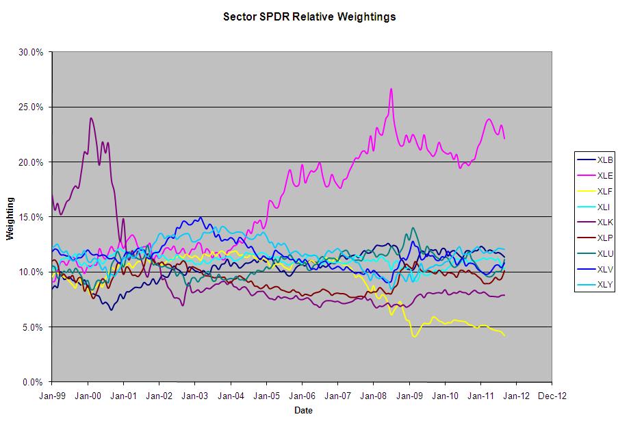 Thoughts on Investment: S&P 500 Sector SPDRs - historical sector weights