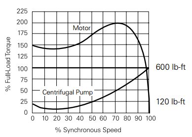 Electro-Magnetic World: Matching Motors to the Load