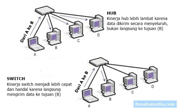 Jenis Jenis Switch Terbagi Menjadi 2 Yaitu - Belajar di Rumah