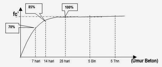 NGARSITEKTUR TUR: KARAKTERISTIK BETON
