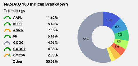 JustSignals: charts:Indices YTD Performance