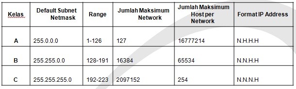 Pembagian IP Address Berdasarkan Kelas - Belajar