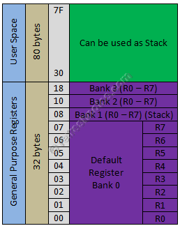 RefreshNotes: 8051 Stack