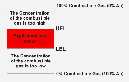 Chung le ba' Blog: [GAS] - %LEL, %UEL là gì