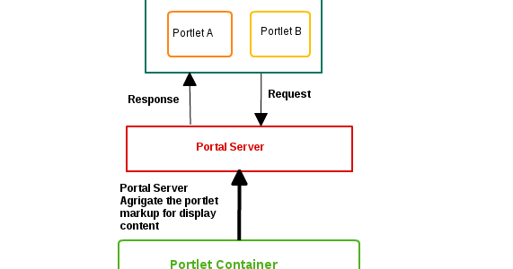 Portlet Introduction Portlet Technology Introduction ~ Liferay Savvy