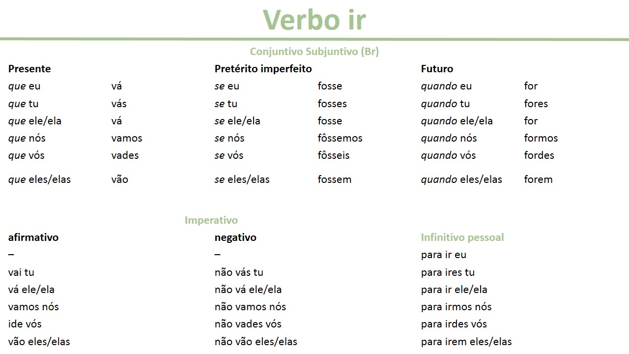 Minha experiência na PUC-Rio (Brasil): Conjugación del verbo con el que ...