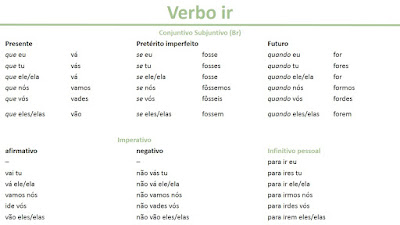 Minha experiência na PUC-Rio (Brasil): Conjugación del verbo con el que ...