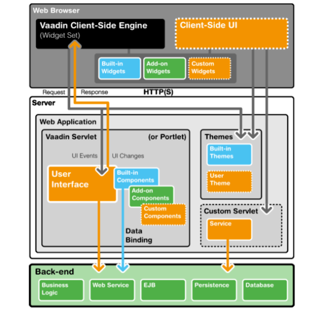 Vaadin Architecture: Vaadin Architecture