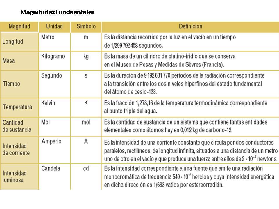 Magnitudes Físicas Fundamentales