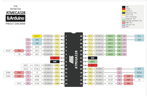 embded systems: atmega328 pinout