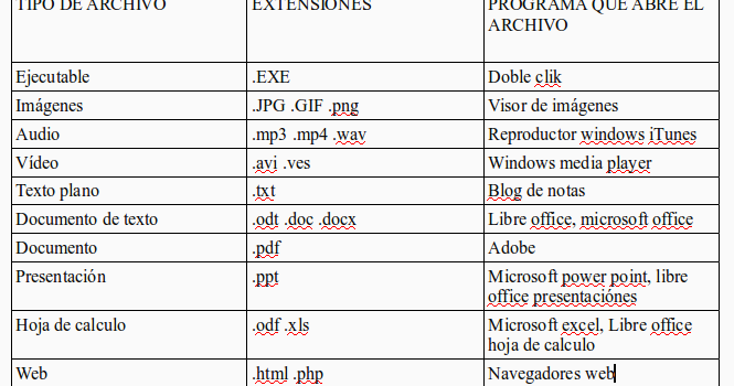Gestión y manipulado de Archivos: Tabla de Extensiones