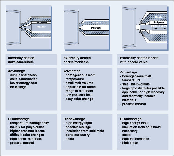 Mold technology: Hot manifold / runnerless molds