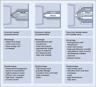 Mold technology: Hot manifold / runnerless molds
