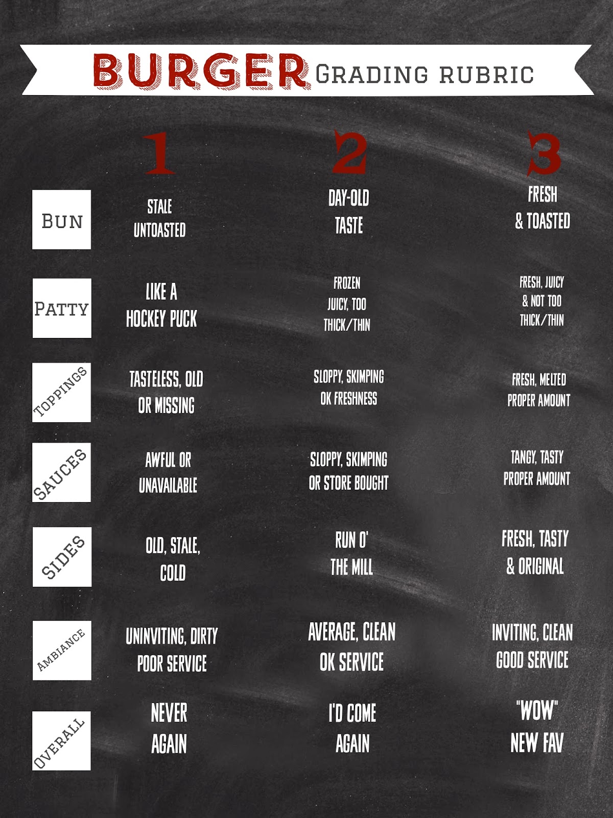 Dobb's Burger Blog: The Burger Grading Rubric