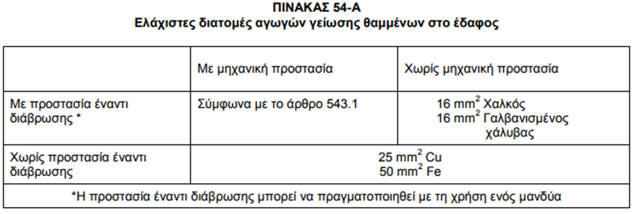ΗΛΕΚΤΡΟΛΟΓΟΙ 1ης ΕΠΑΣ ΟΑΕΔ ΘΕΣΣΑΛΟΝΙΚΗΣ: ΚΑΤΑΣΚΕΥΗ ΘΕΜΕΛΙΑΚΗΣ ΓΕΙΩΣΗΣ