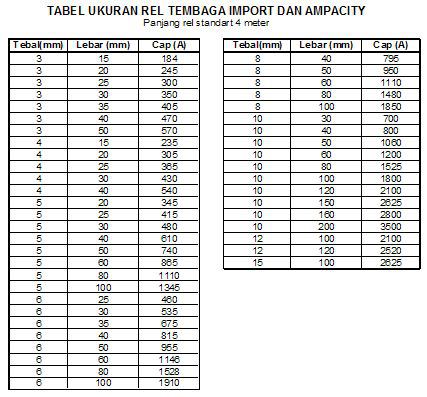 Tabel Ukuran dan Ampacity Busbar Tembaga Import | Ngabidin Web Id
