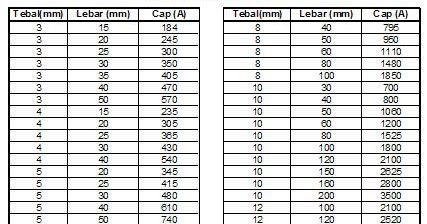 Tabel Ukuran dan Ampacity Busbar Tembaga Import | Ngabidin Web Id