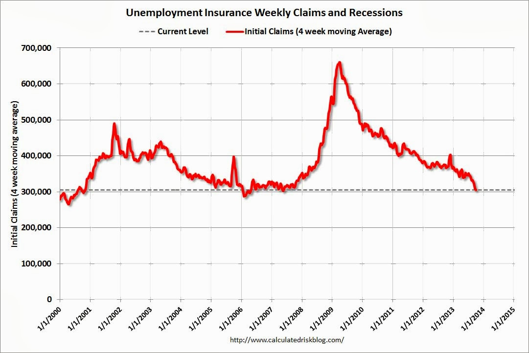 Calculated Risk: Weekly Initial Unemployment Claims increase slightly, Four Week Average lowest ...