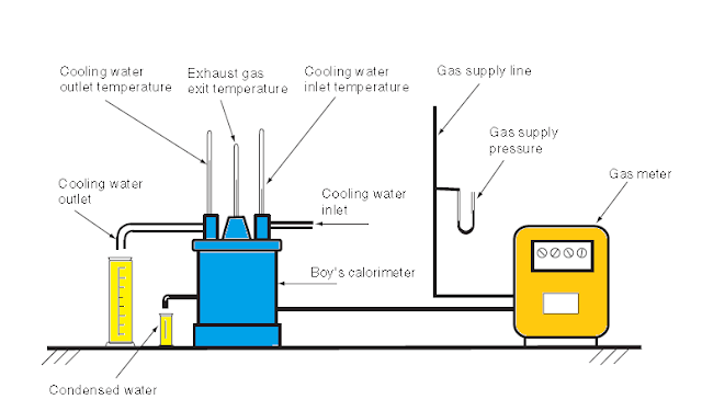 An Introduction To Calorimetry types And Uses , Bomb and Boy,s Gas ...