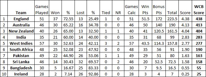 Women's Cricket Blog: WCB T20I Team Rankings