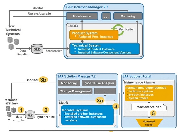 Sap Basis Crew Landscape Management Database Lmdb