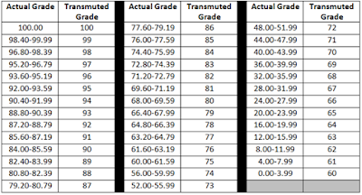 Transmutation of Grades: A Guide for Teachers ~ The Legendary Blog of ...