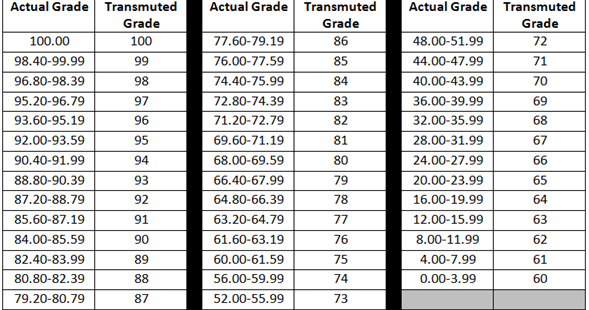 Transmutation of Grades: A Guide for Teachers ~ The Legendary Blog of Alfore