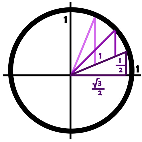 Graphing Sine Functions ~ Trig in a Day