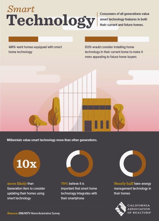 Real Estate Update: SMART TECHNOLOGY INFOGRAPH